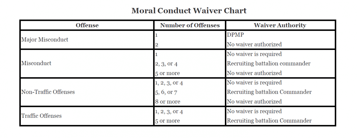 Moral Conduct Waivers Guide | National Security Law
